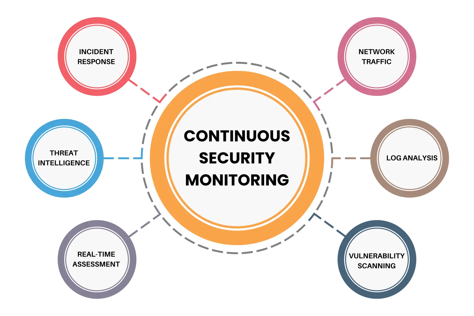 Continuous security monitoring with MSS providers